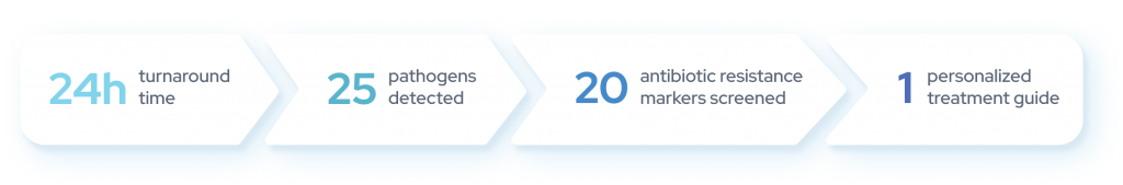 UTI (STI) Panel - Discover Labs