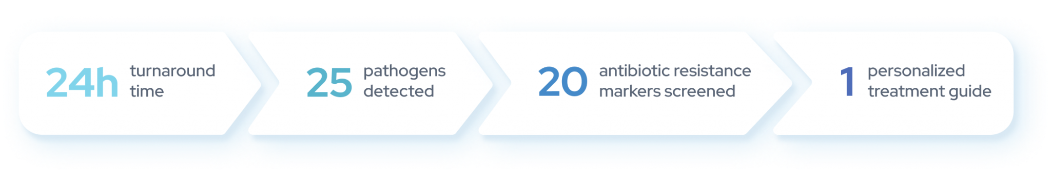 UTI (STI) Panel - Discover Labs